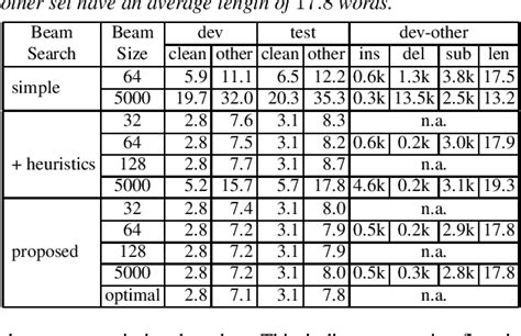 Table 1 From Robust Beam Search For Encoder Decoder Attention Based Speech Recognition Without