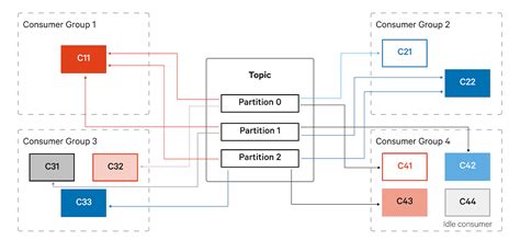 Kafka Partition Strategy