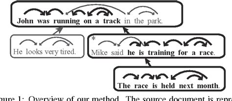 Figure 1 From Single Document Summarization Based On Nested Tree