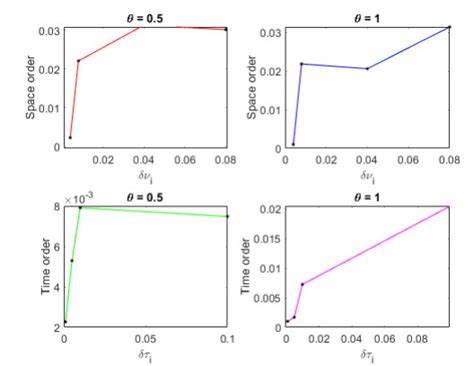 Meshfree Numerical Approach For Some Time Space Dependent Order Partial Differential Equations