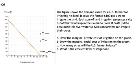 Solved Q6 Price The Figure Shows The Demand Curve For A Us Course Hero