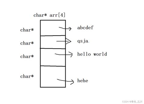 【c语言航路】第十站：指针进阶（一）cprintf 字符串是传入指针还是传入地址 Csdn博客