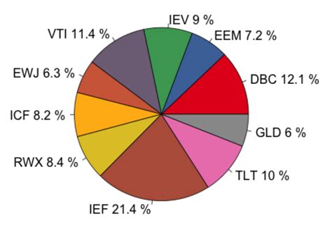 Dynamic Asset Allocation For Practitioners Part 5 Robust Risk Parity Resolve Asset Management