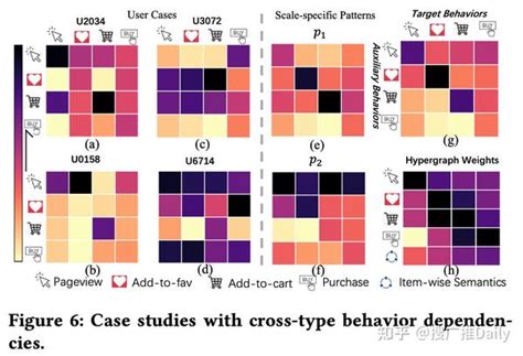 Kdd2022｜mbht：多行为超图增强的transformer 知乎