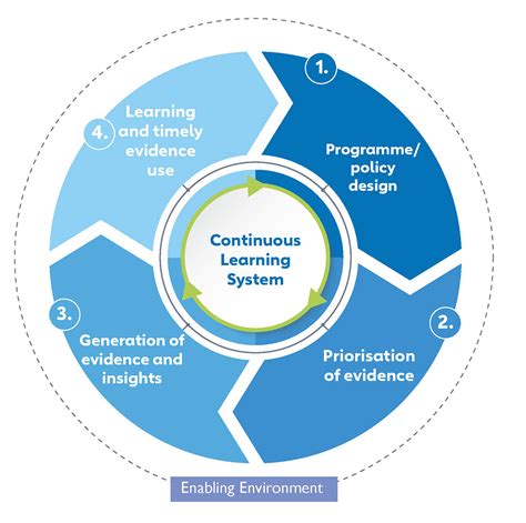 Learning System Strategy