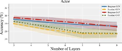 Bregman Graph Neural Network Paper And Code Catalyzex