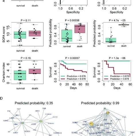 Prediction Of Survival Or Death In Critically Ill Patients From The Download Scientific