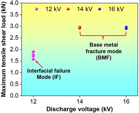 The Diagram Of The Tensile Lap Shear Loads Of Empwed Dissimilar Al Cu Download Scientific