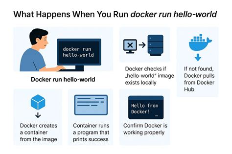 How Docker Works A Step By Step Guide Abdelrahman Mohamed Posted On