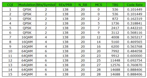 Wireless Real World Cqi To Mcs And Snr To Cqi Tables Electrical