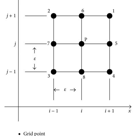Discretisation Scheme Used For Wave Propagation Modeling In The 2d Lisa Download Scientific