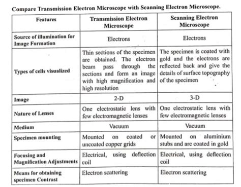 [tamil Solution] Compare Transmission Electron Microscope With Scannin
