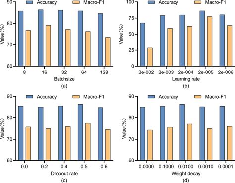 Results Of Hyperparametric Experiments On The Restaurant Dataset Download Scientific Diagram