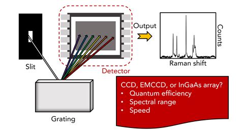 Raman Charged Coupled Device Ccd Ingaas Emccd