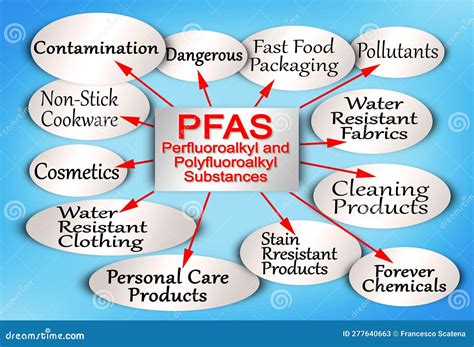 Infographic About Dangerous Pfas Perfluoroalkyl And Polyfluoroalkyl Substances Royalty Free