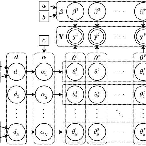 graphical model for the knowledge aided joint sparse recovery download scientific diagram