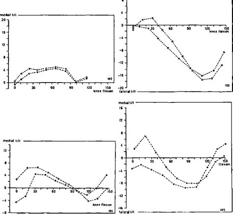 Figure 111 From The Three Dimensional Tracking Pattern Of The Patella In Vitro Analysis
