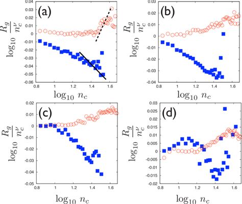 Color Online A D Scaling Plots Of Log 10 R G N C Vs Log 10 N C For