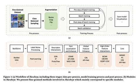 Meet Hawkeye A Unified Deep Learning Based Fine Grained Image