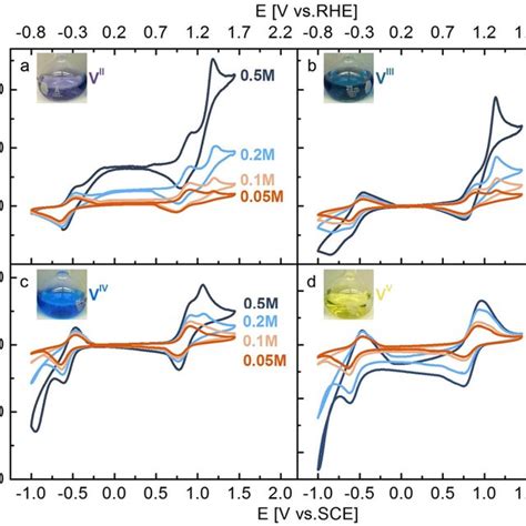 Normal Pulse Voltammetry Data Obtained With As Received Red And