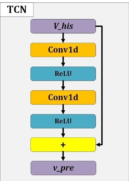 The Structure Of Temporal Convolutional Network Tcn Module Download Scientific Diagram