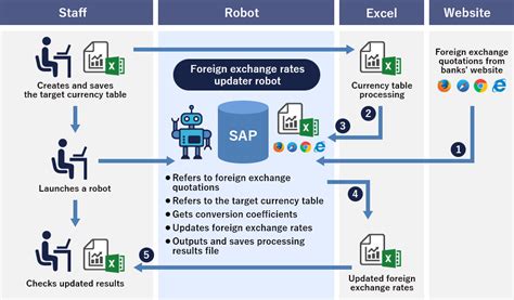 RPA Implementation Services