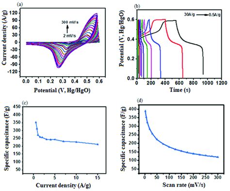 A Cv Profile Of Cuo Bi2o3 B Gcd Measurements Of Cuo Bi2o3 C