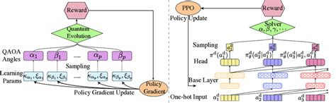 Schematic Diagram For Pg Qaoa [left See Sec 2 3] And Cd Qaoa [right