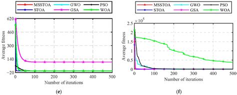 Water Free Full Text A Multi Strategy Improved Sooty Tern
