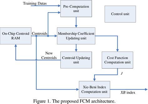 Figure 1 From Unsupervised Image Segmentation Circuit Based On Fuzzy C Means Clustering