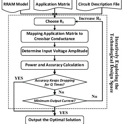 Pdf Technological Exploration Of Rram Crossbar Array For Matrix