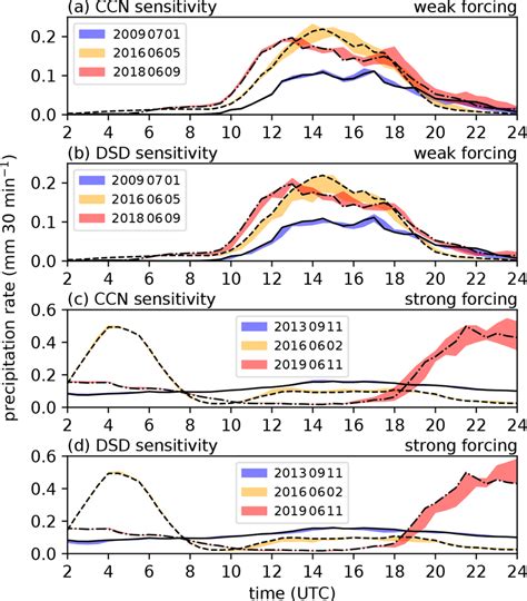 Domain Averaged Precipitation Rates For Weak Forcing A B And Strong Download Scientific