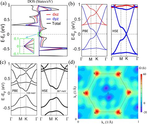 A The Spin Polarized Pdos Obtained By Pbe Calculations B The Download Scientific Diagram