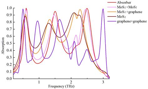 A Novel Triple Band Terahertz Metamaterial Absorber Using A Stacked Structure Of Mos2 And Graphene