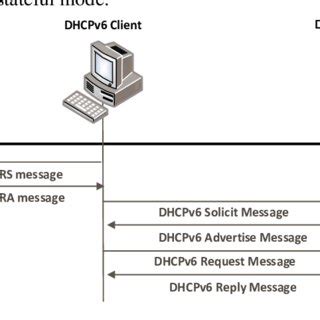 DHCPv Security Challenge Download Scientific Diagram