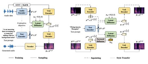 Meet Audioldm A Latent Diffusion Model For Audio Generation That Trains On Audiocaps With A