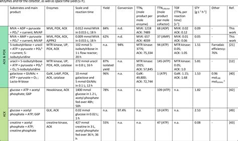Table 3 From Reaction Engineering And Comparison Of Electroenzymatic And Enzymatic Atp