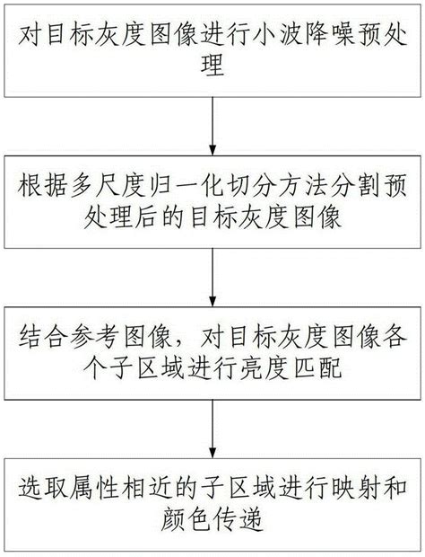 color enhancement method of remote sensing image based on multi scale