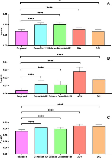 improving fairness of automated chest radiograph diagnosis by contrastive learning pmc