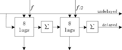 Schematic Of Multiple Tau Photon Correlator Download Scientific Diagram