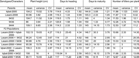 Mean Variance And Coefficient Of Variability Cv For Plant Height