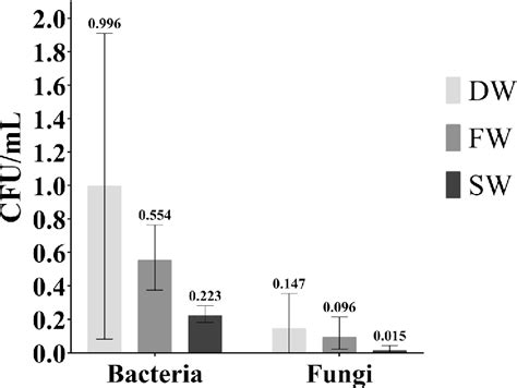 Figure 2 From Detection Of Waterborne And Airborne Microorganisms In A Rodent Facility