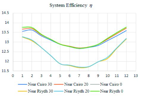 Efficiency Of The PV System Calculated Over The Months For Three Download Scientific Diagram