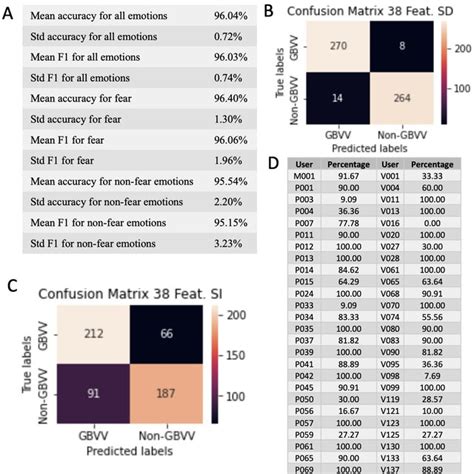 Classification Results Of The Mlp Model Trained With 38 Features A