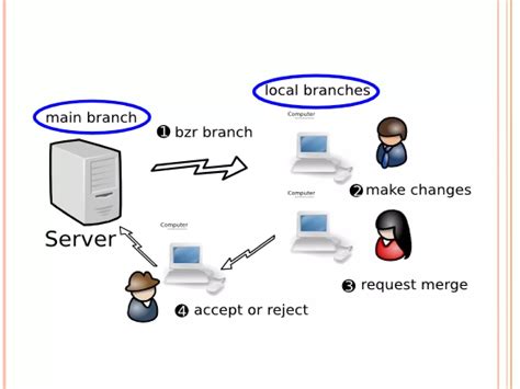 Git And Fundamentals Ppt