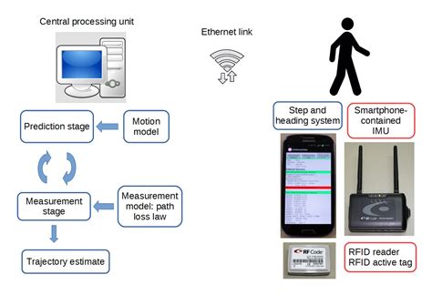 Smartphone Based Cooperative Indoor Localization With Rfid Technology