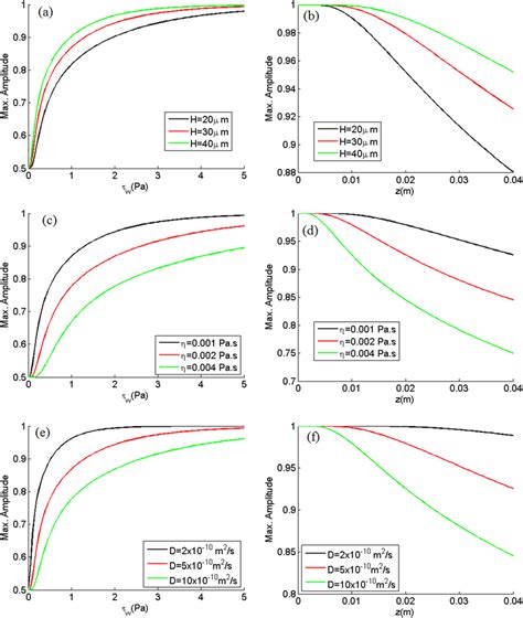 Maximum Amplitudes Corresponding To The Zero Frequency Of The Transfer