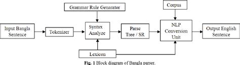Figure 1 From Syntax Analysis And Machine Translation Of Bangla Sentences Semantic Scholar