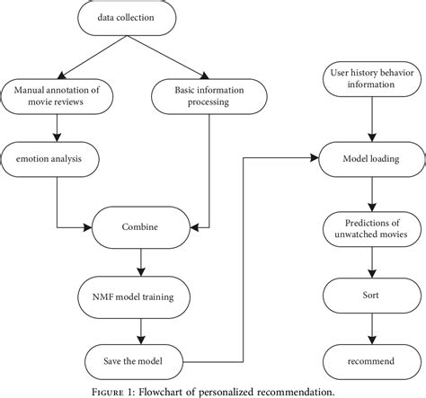 Figure 1 From Personalized Recommendation Algorithm For Movie Data Combining Rating Matrix And