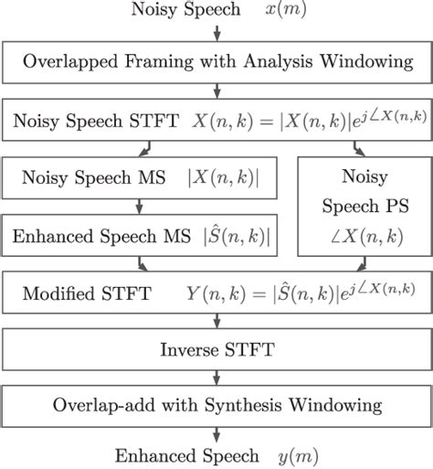 Figure 1 From Deep Learning For Minimum Mean Square Error Approaches To Speech Enhancement
